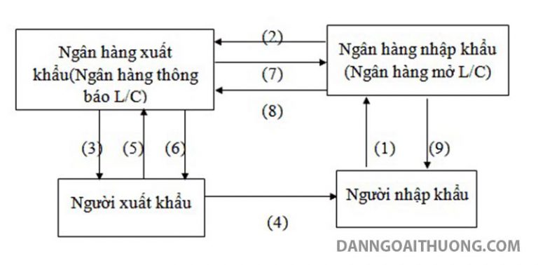 L/C At Sight Là Gì? Tìm Hiểu Về Thư Tín Dụng Trả Ngay